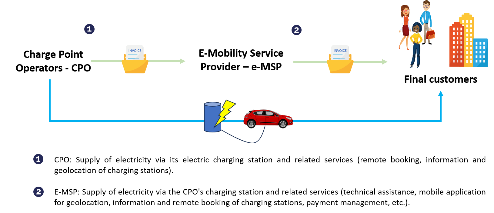 Electric charging points: VAT for CPOs and e-MSPs - EASYTAX